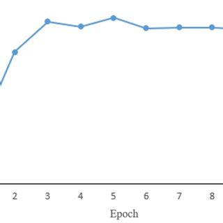 Accuracy Changes Graph With Epoch Download Scientific Diagram