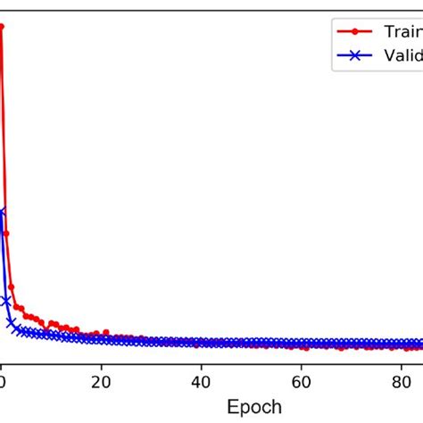 Plot Of Train And Validation Loss As A Function Of Epoch The Mean Age