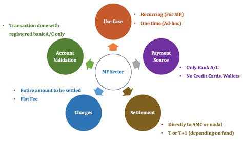 Mutual Funds Flow Chart