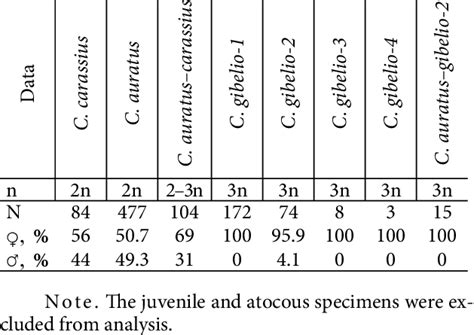 Sex Ratio Ploidy Of Crucians Species And Biotypes Download Table