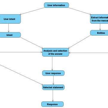 The Activity Diagram Of The Answer To The Chatbot Query Download Scientific Diagram