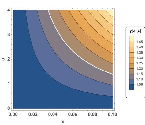Plotting How To Mark A Specific Line In ContourPlot Mathematica