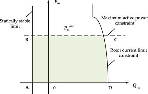 Safe Operating Limit Of The Doubly Fed Induction Wind Generator