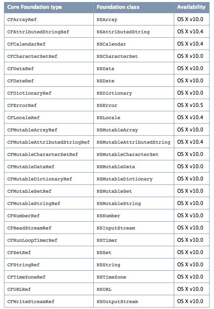 Ios Nsstring详解nscfstring Csdn博客