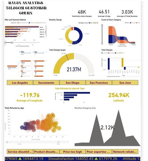 Tamil Mathi On Linkedin Powerbi Mavenchurnchallenge Mavenanalytics Analytics Data Business…