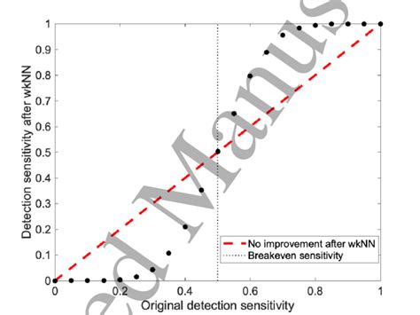 Dsda After Wknn Reclassification Vs Dsda Before Wknn Reclassification Download Scientific
