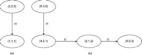Two Reachability Graphs For The Blade Production Model A Download Scientific Diagram