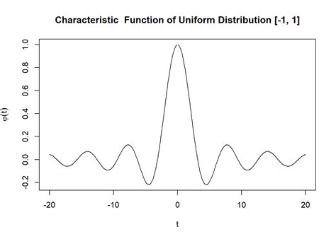 Chapter 3 Exploratory Data Analysis Using R 20imcal204 Statistics Lab