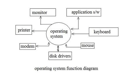 கணினி அறிவியல் கணினி இயக்க முறைமை Computer Operating System