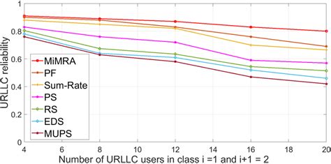 comparison of urllc reliability with mimra and baselines versus