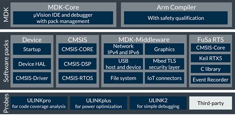 Keil Mdk For Arm Cortex C166 And 8051 Targets Sodiuswillert