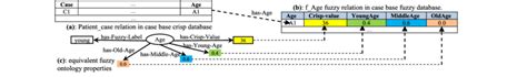 The Mapping Between Elements Of Fuzzy Data And Fuzzy Ontology Download Scientific Diagram