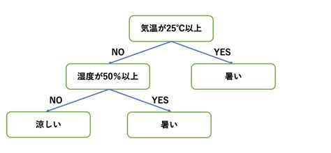 決定木について簡単に解説！pythonで使ってみよう│python初心者の備忘録