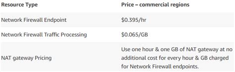 Aws Network Firewall Naukri Code 360