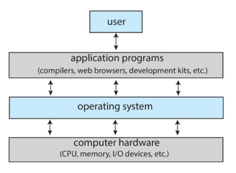 Module 1 Operating Systems Flashcards Quizlet
