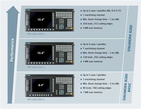 Siemens Sinumerik 828d Cnc Turnkey Cnc Retrofit Solution