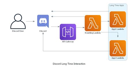 discordのbotをterraform＋api gateway lambda（python）で動かす 2 応用編 followup messageによる長時間推論 shikoan