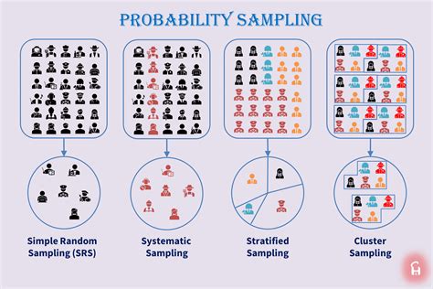 Multi Stage Sampling