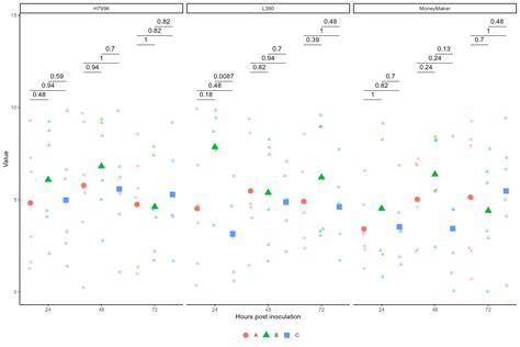 adding comparisons in a group interaction plot with stat compare means · issue 583 · kassambara