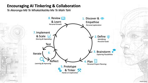 Tinkering With Ai Empowers Creativity Innovation And Collaboration 🌀thisisgraeme