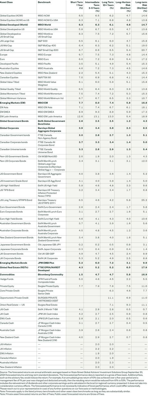 Long Term Asset Class Forecasts Q4 2024
