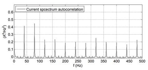 5 Current Spectrum Autocorrelation 3 Download Scientific Diagram