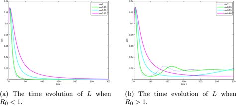The Depiction Of The Numerical Solution Of The Fractional Model