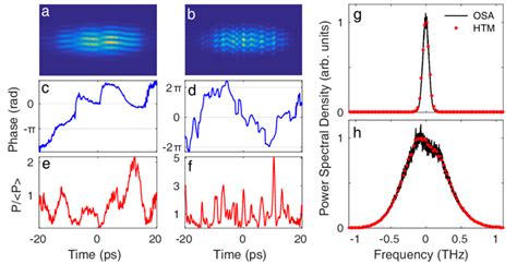 29 Phase Amplitude And Spectrum Of Partially Coherent Waves Ase