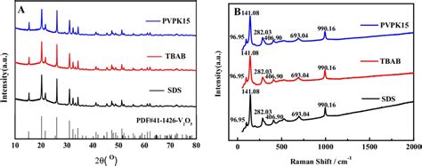 Xrd Patterns A And Raman Spectra B Of Mgv2o5 Synthesized With