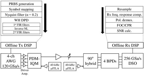 Experimental Setup For Optical B2b Measurement Of Wh Dpd Performance