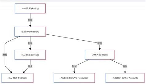 一天一篇程式知識，直到一萬訂閱 Day25 今天讀書會的主題是 Aws Identity And Access Management Iam