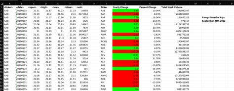 github rraja30 vba challenge given a dataset with stock data create