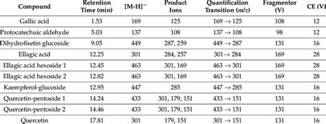 Analytical Parameters Of Hplc Esi Ms Ms Method Download Table