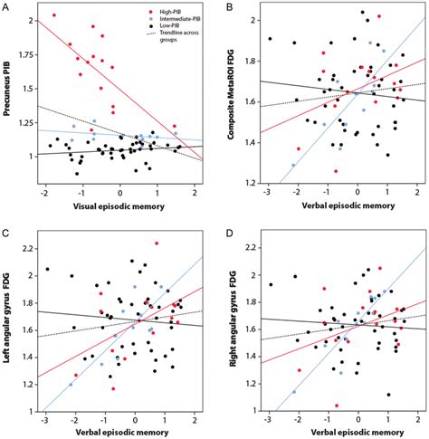 Linear Regression Analysis Showed An Association Between Increased [ 11 Download Scientific