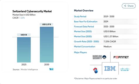 스위스 사이버 보안 시장 회사 규모 및 점유율 스위스 사이버 보안 시장 회사 규모 및 점유율