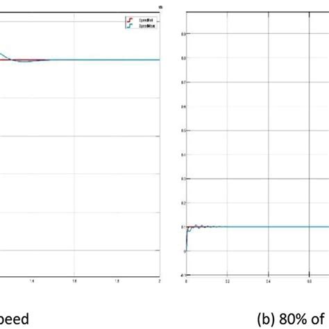 motor speed measured blue vs reference red with a ramp input