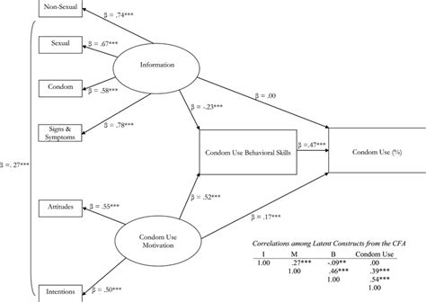 Structural Equation Modeling Of The Information Motivation Behavioral Download Scientific