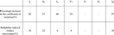 Random Variable Coefficient Of Variation Sensitivity Download