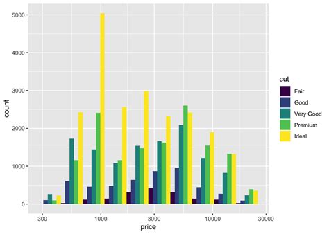 Data Visualization Notes 8 Using The Grammar Of Graphics