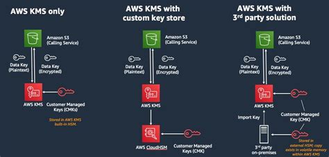 Aws Key Management Servicekms A Beginners Guide
