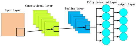 Batteries Free Full Text Accurate Capacity Prediction And Evaluation With Advanced Ssa Cnn