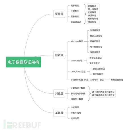 一文读懂电子数据取证 Csdn博客