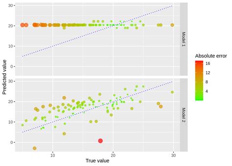 mean absolute error model evaluation and performance metrics with yardstick quantargo