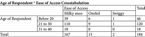 cross tabulation age of respondent and ease of access download