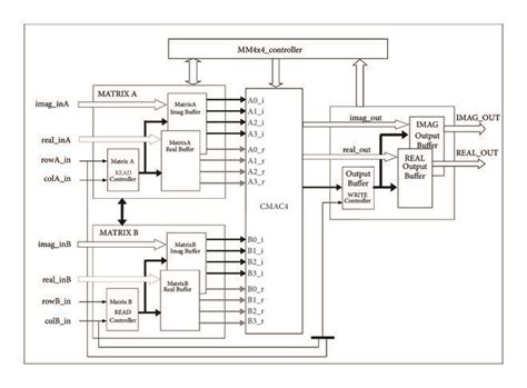 block diagram of the complex matrix multiplier module download