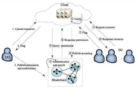 Figure 2 From Authprivacychain A Blockchain Based Access Control Framework With Privacy