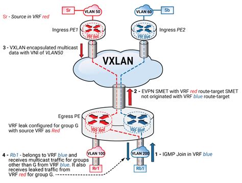 Eos 4 34 2f Evpn Multicast Vrf Leaking Arista