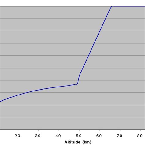 Atmospheric Solar Attenuation As A Function Of Altitude At 720 Nm Download Scientific Diagram