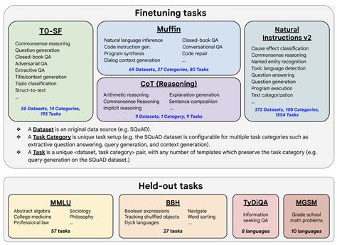 Optimizing Llms From A Dataset Perspective