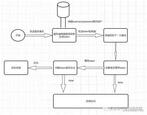 Springbootshirojwt实现简单的权限控制springboot Shiro Jwt Csdn博客
